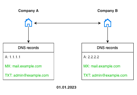 Using DNS History in Cybersecurity - Netlas Blog